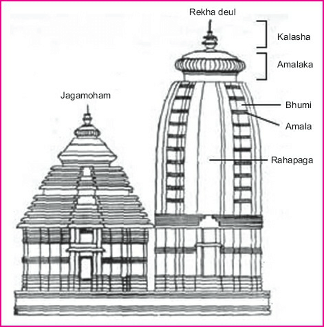Eastern India Temples - Art and Culture Notes