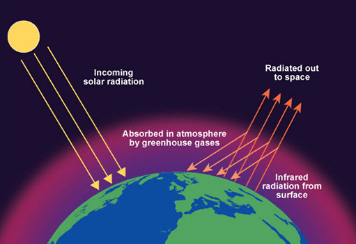Heat Budget & The Atmosphere - Geography notes