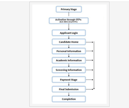 Application Process: BARC Application Process 2026: Apply Online at ...