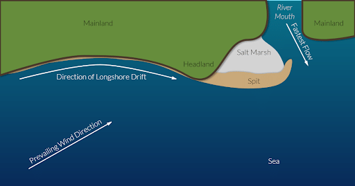 Depositional Landforms of Sea waves and Currents - Beach, Bar, Barrier, Spit and Hook, Tombolo ...