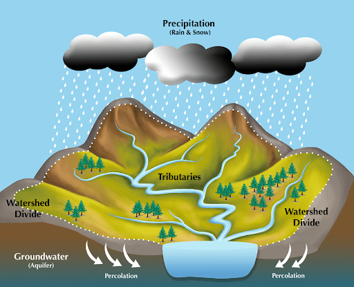 Watershed Management - Agriculture Notes