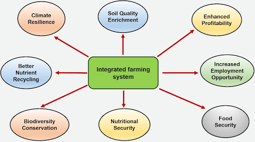 Integrated Farming System - Agriculture Notes