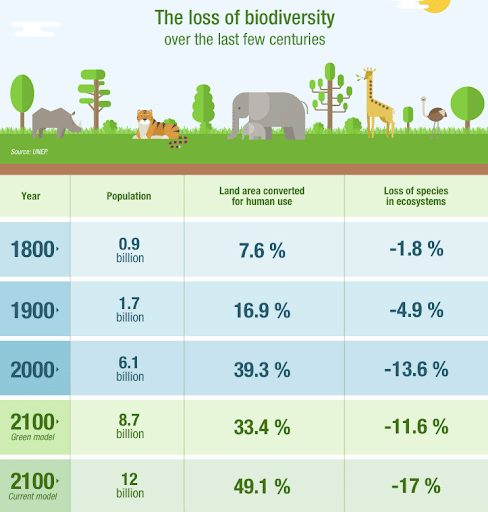 Causes for Biodiversity Loss - Environment Notes