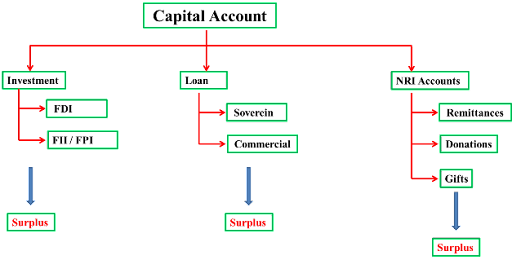 Capital Account Deficit - Indian Economy Notes