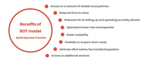 Build Operate Transfer (BOT) - Indian Economy Notes