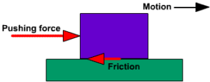 Frictional Force (Factors Affecting Wind Movement) - Geography notes