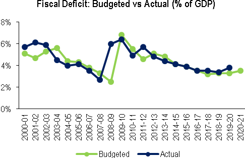 Fiscal Deficit - Indian Economy Notes
