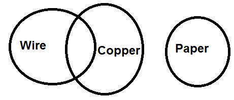 Venn Diagram – CSAT Notes