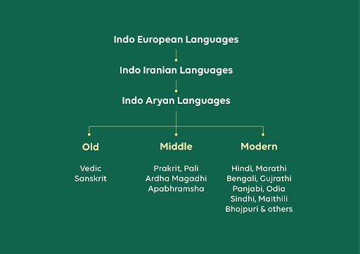 Indo-Aryan Group of Languages - Art and Culture Notes