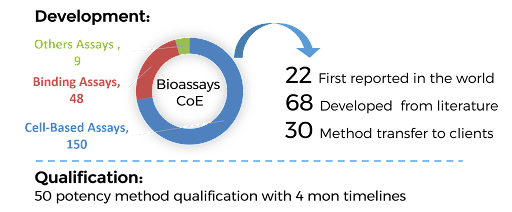 Bioassay - Environment Notes