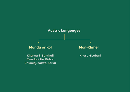Austric Group of Languages - Art and Culture Notes