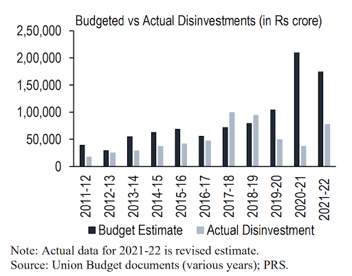 Current Disinvestment Policy : DIPAM - Indian Economy Notes