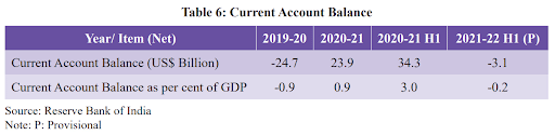 Current Account Deficit - Indian Economy Notes