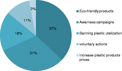 Measures to Control Plastic Pollution - Environment Notes