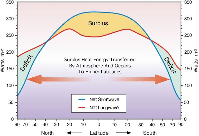 Distribution of Temperature in the Earths Atmosphere - Geography Notes