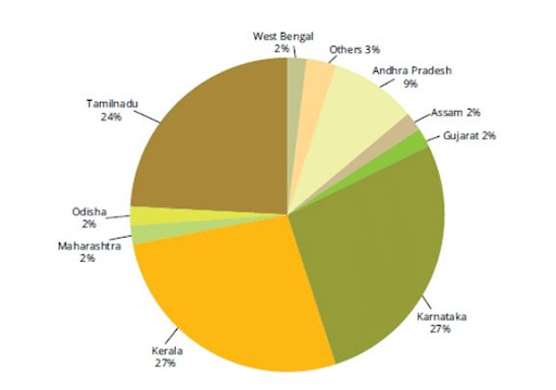 Plantation Crops - Agriculture Notes