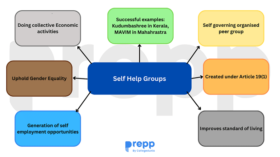 Self Help Groups (SHGs) - Indian Polity Notes