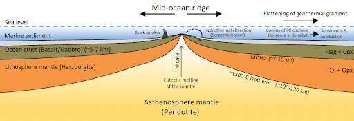 Oceanic Mountains - Geography Notes
