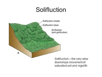 Mass Movements - Denudational Processes - Geography notes
