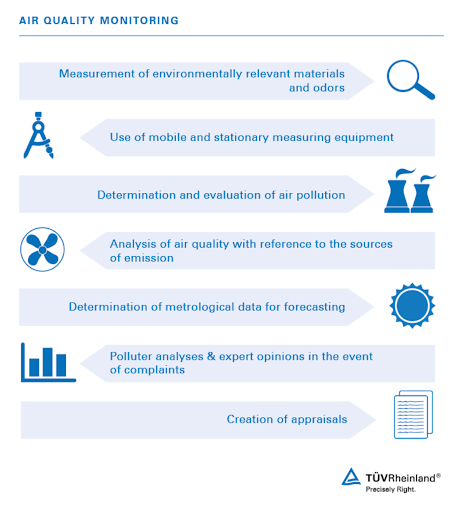 National Air Quality Monitoring Programme (NAMP) - Environment Notes