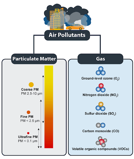 Major Air pollutants and their sources - Environment Notes