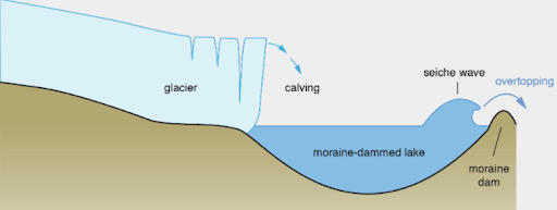 Glacial Lakes - Types of Lakes - Geography Notes