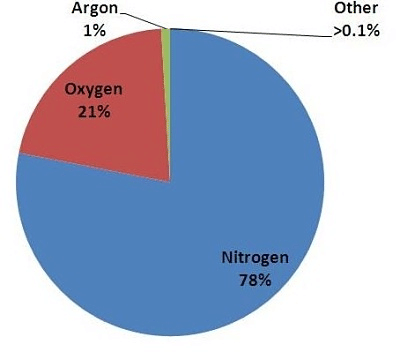 Composition of the Atmosphere - Geography Notes