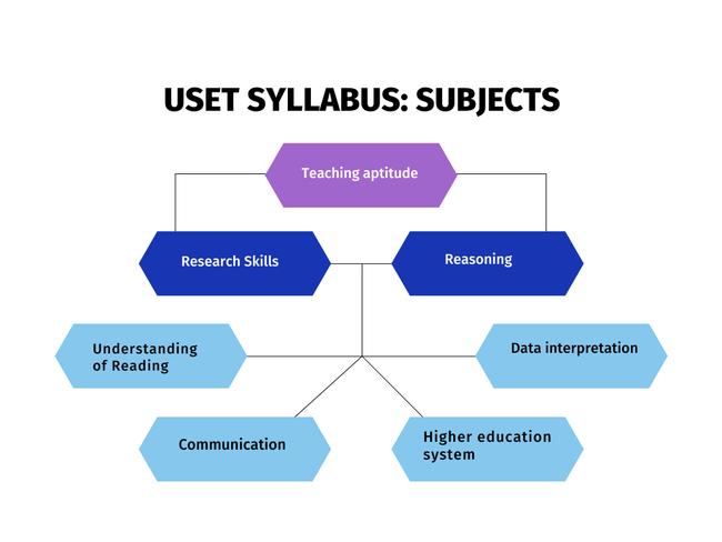 USET 2025: Notification, Exam Dates, and Syllabus