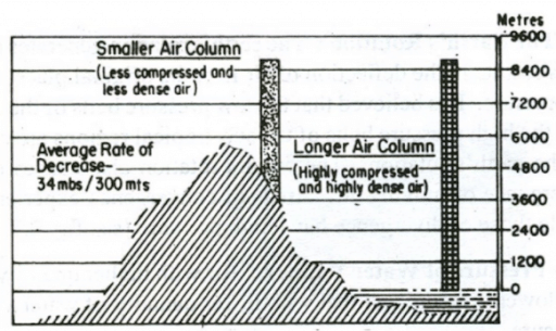 Distribution of Air Pressure and Pressure Belts - Geography notes