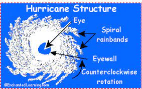 Tropical Cyclones - Geography Notes