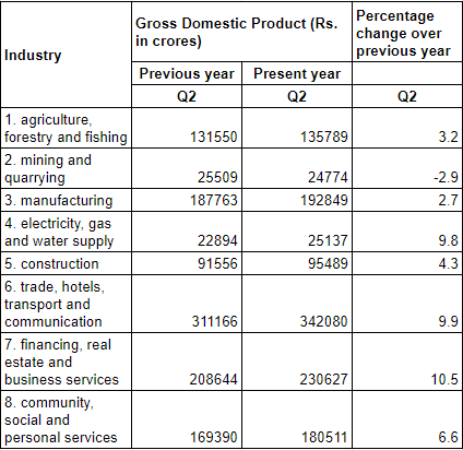 Gross Domestic Product (GDP) - Indian Economy Notes