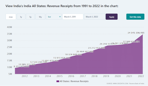 Revenue Receipts - Indian Economy Notes