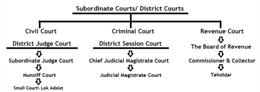 Subordinate Courts - Indian Polity Notes