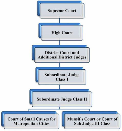 Civil Court – Indian Polity Notes