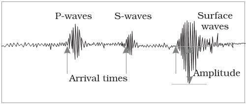 P-Waves (Primary Waves) - Geography Notes