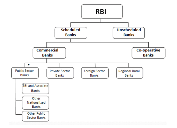 Banking Sector in India – Indian Economy Notes