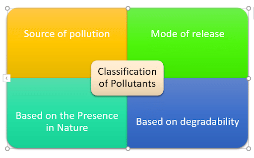 Classifications of Pollutants - Environment Notes