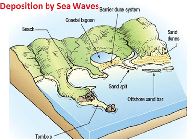 Depositional Landforms of Sea waves and Currents - Beach, Bar, Barrier ...