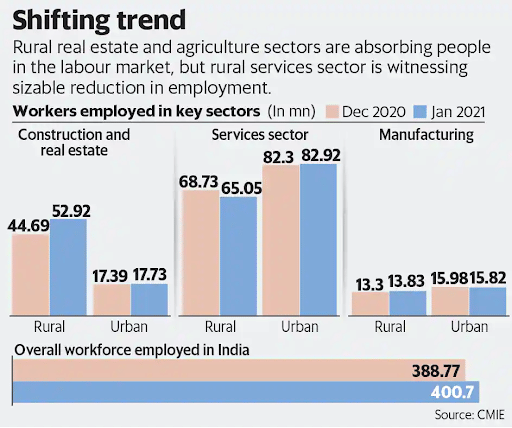 Growth and Changing Structure of Employment - Indian Economy Notes