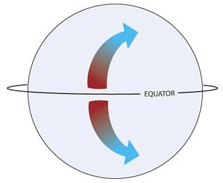Coriolis Force (Factors Affecting Wind Movement) - Geography Notes