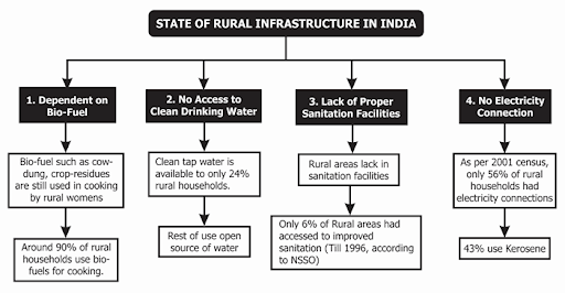 Infrastructure - Indian Economy Notes
