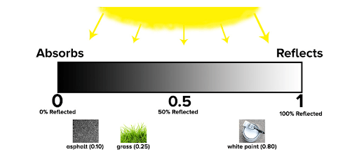 Albedo Of The Earth - Geography Notes