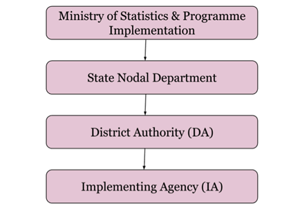 Ministry revises MPLADS rules (UPSC Current Affair)