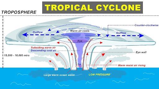 Cyclones - Geography Notes