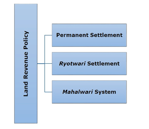 Land Revenue Policy - Modern India History Notes