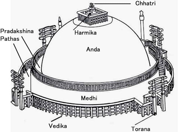 Stupas - Art and Culture Notes