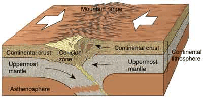 Force of Compression - Orogenic Processes - Geography Notes