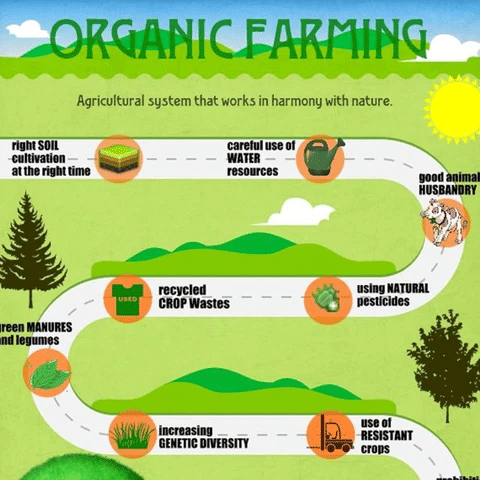 Organic Farming - Agriculture Notes