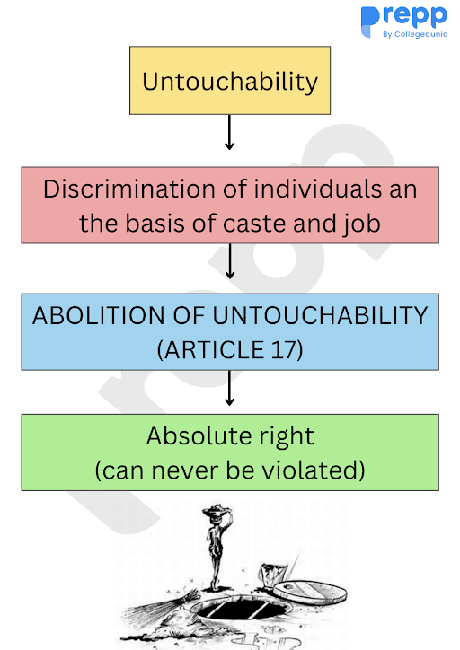 Abolition of Untouchability (Article 17) - Indian Polity Notes