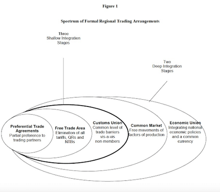 Types of Trade Agreements - Indian Economy Notes